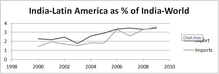 Tejas Article : India-Latin America Trade Relationship