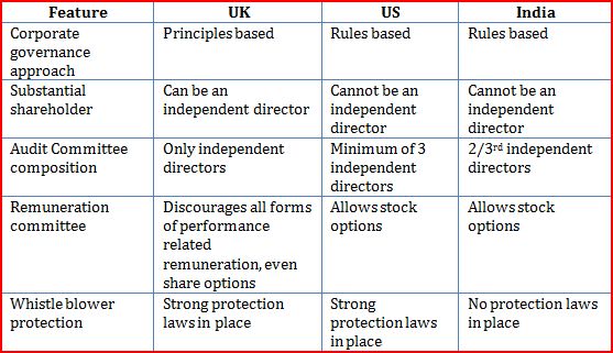 Tejas Article : Corporate Governance & Independent Directors in India